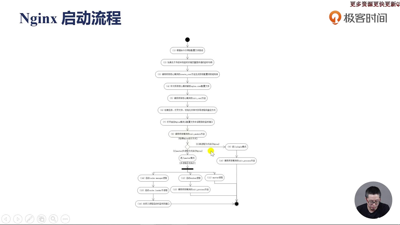 139{ Nginx的启动流程 hd - YouTube