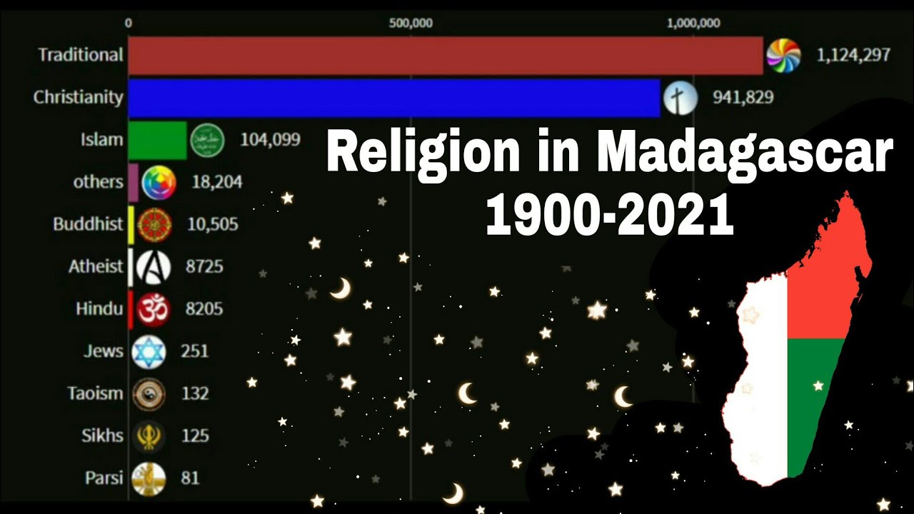 Religion in Madagascar 1900-2021 - YouTube