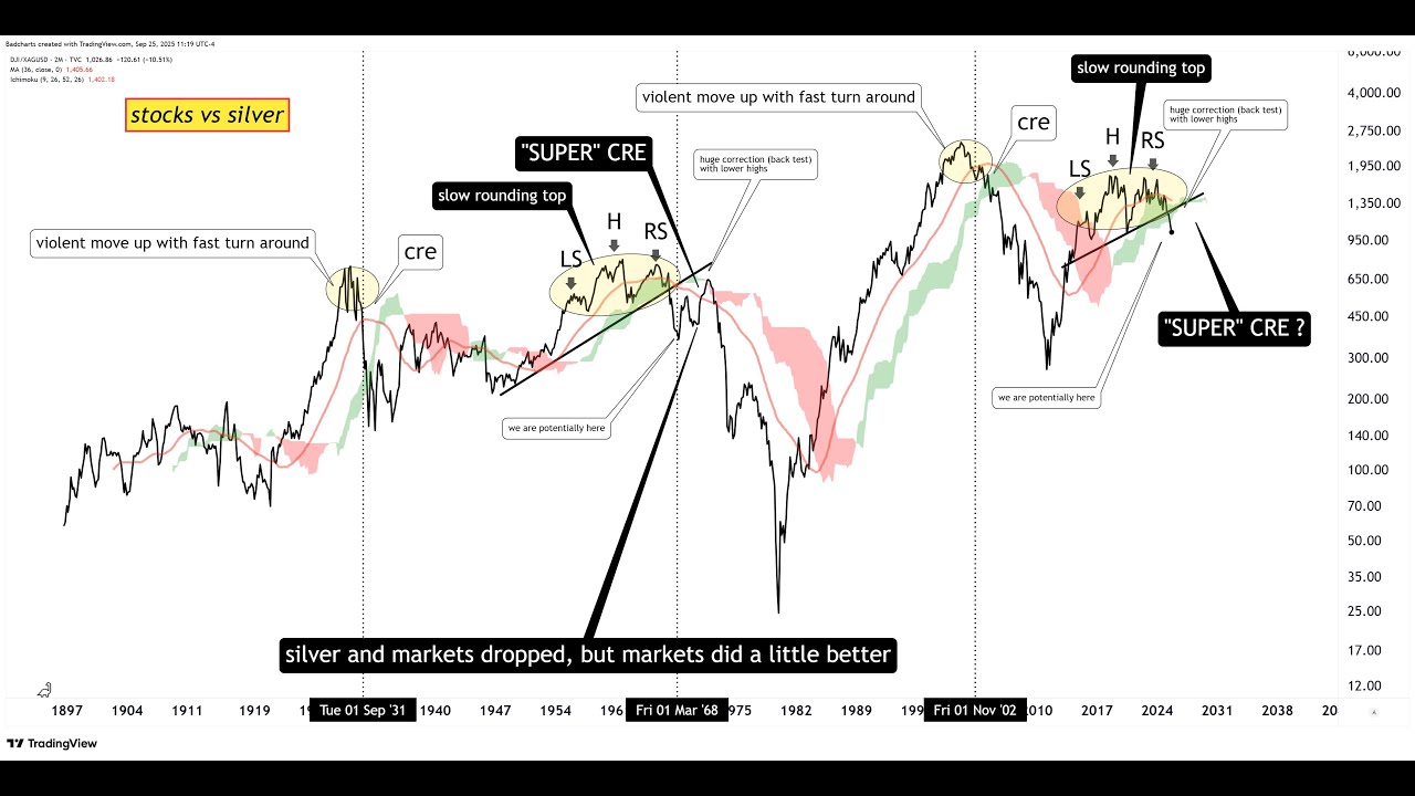 What is a SUPER Capital Rotation Event? Impact on SILVER, GOLD, OIL ...