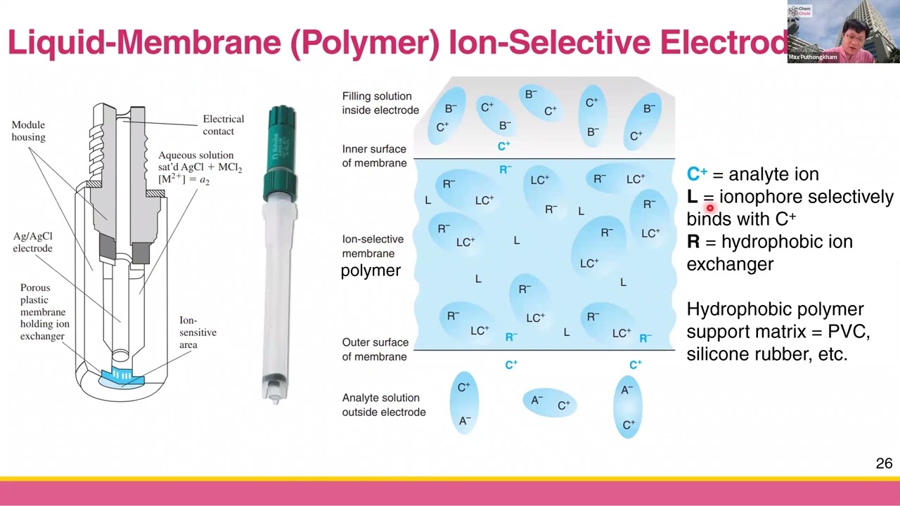 [Ch 2.2d] Liquid Membrane Polymer Electrode - YouTube