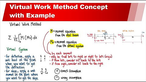 Virtual Work (Unit Load) Method - YouTube
