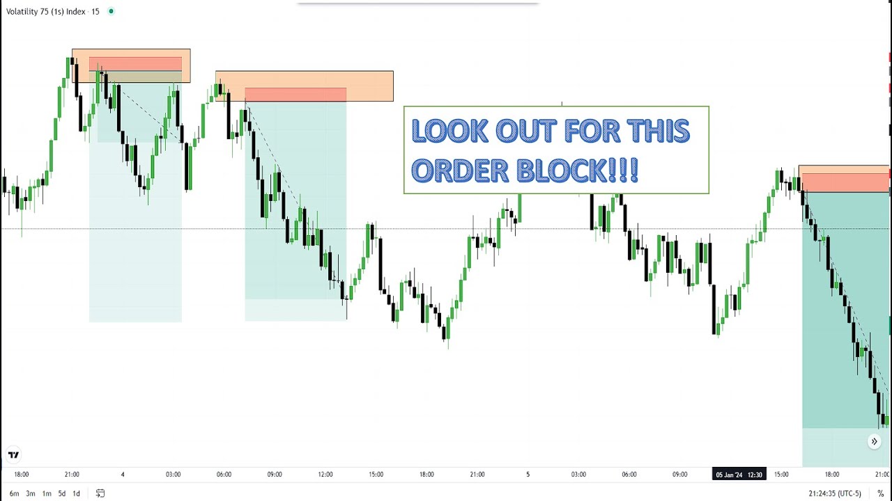 The Most Important Order Block In Trading | Single Candle Order Block ...