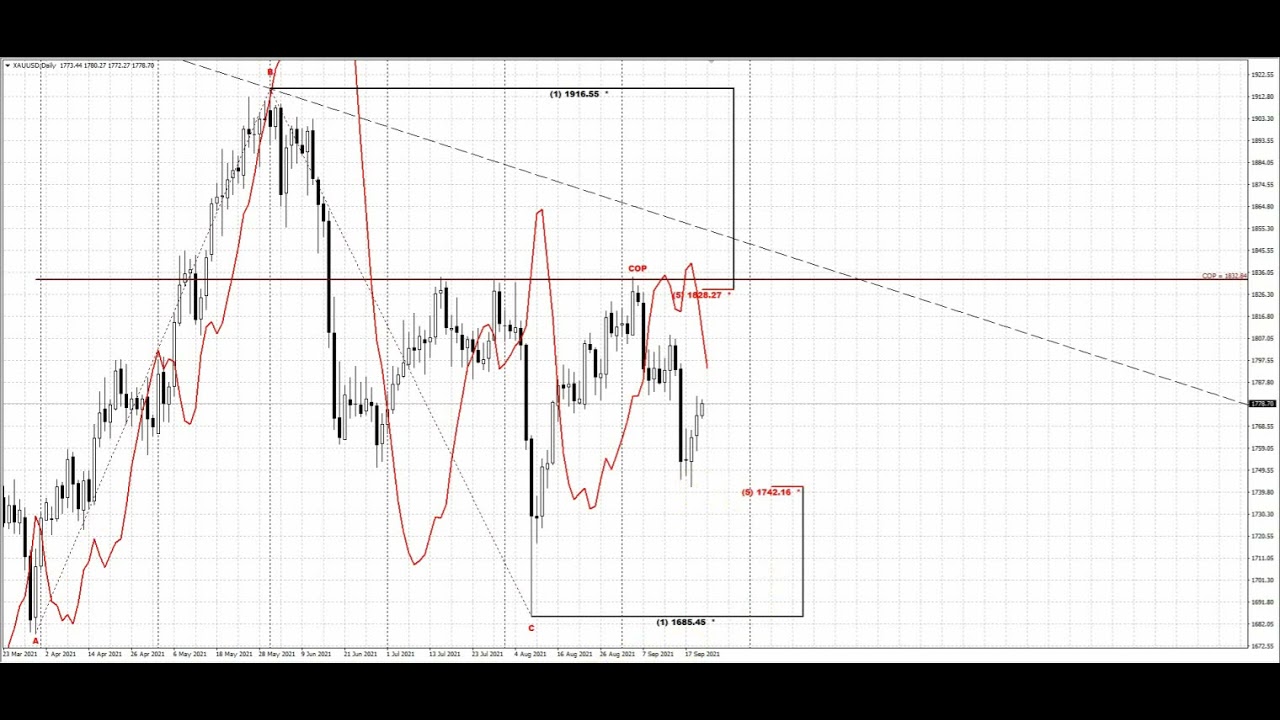 ForexPeaceArmy| Sive Morten Daily|Gold 09.22.21 - YouTube