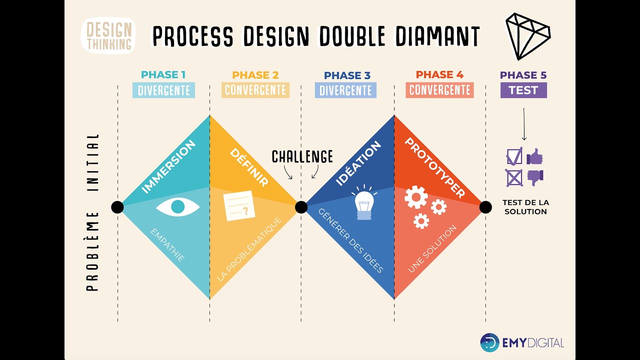 Présentation Double Diamant Design Thinking - YouTube