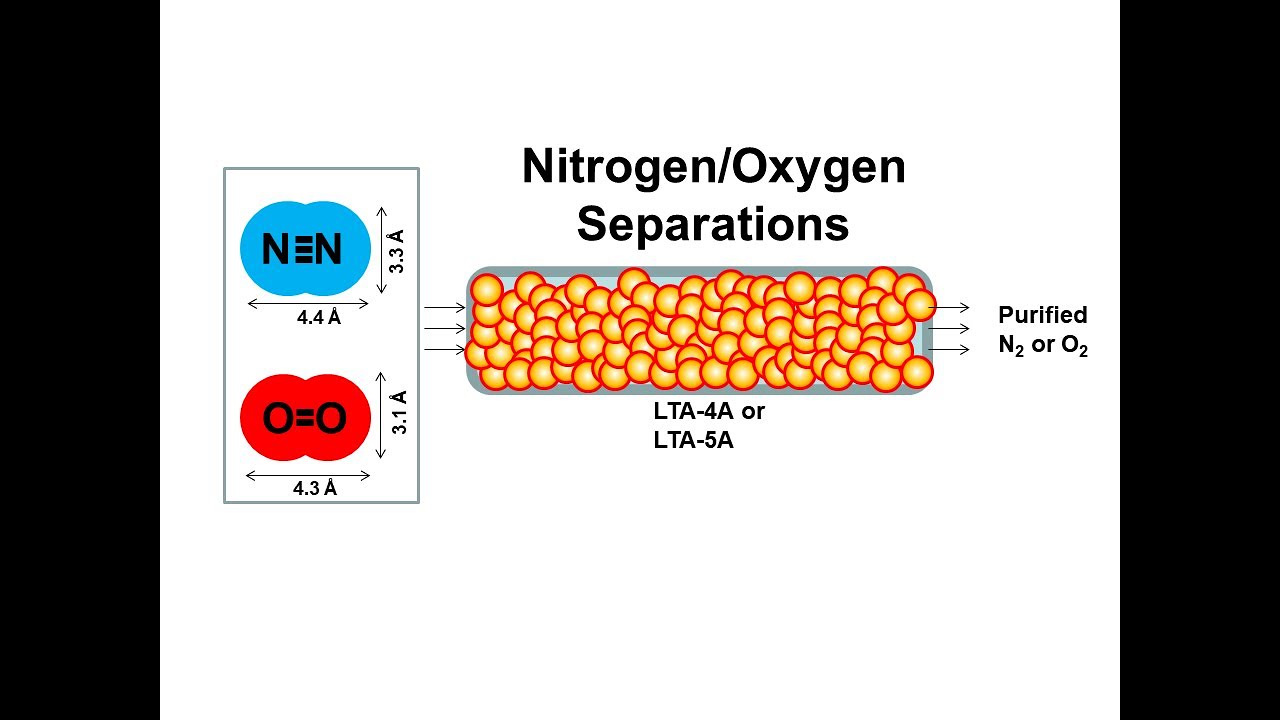 Nitrogen-Oxygen Separations - YouTube