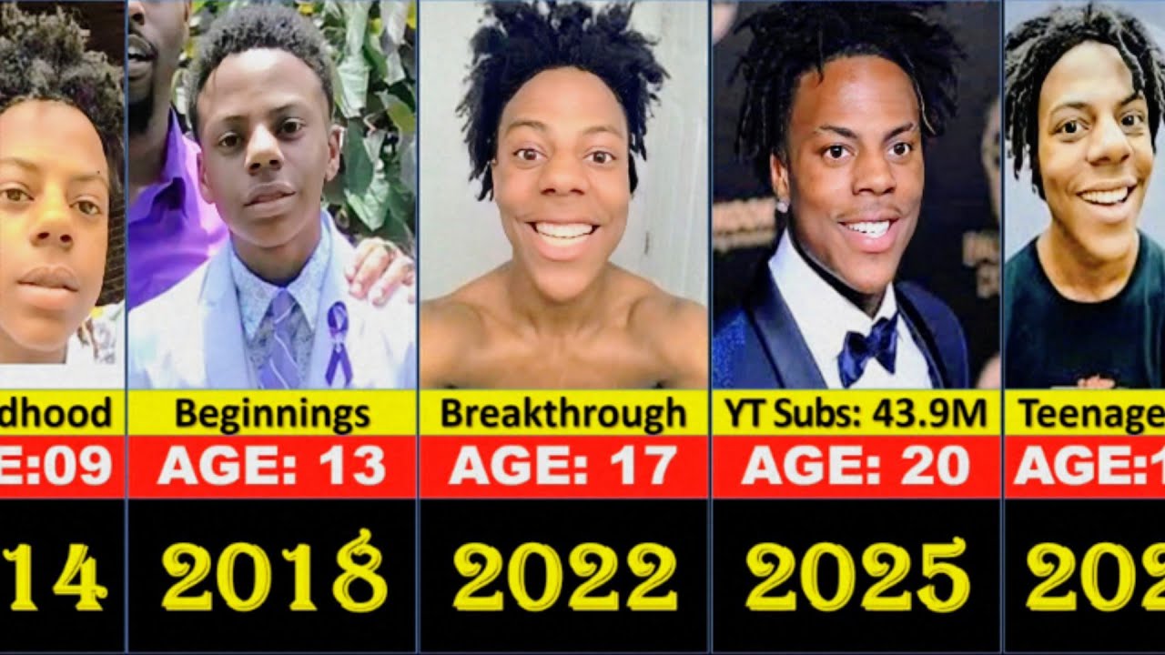 IShowSpeed Transformation From Age 1 to 20 | Childhood to Now - YouTube