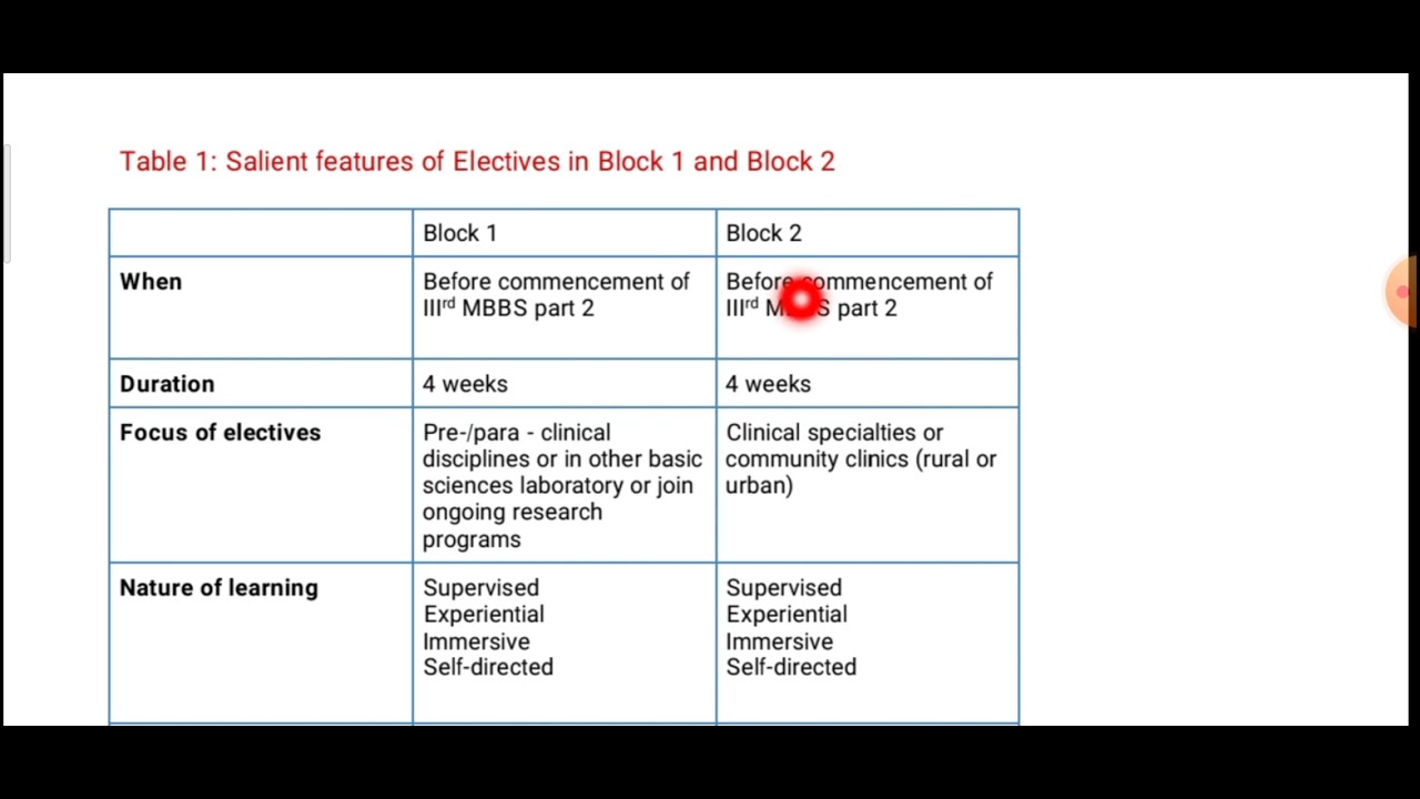 Electives in mbbs - YouTube