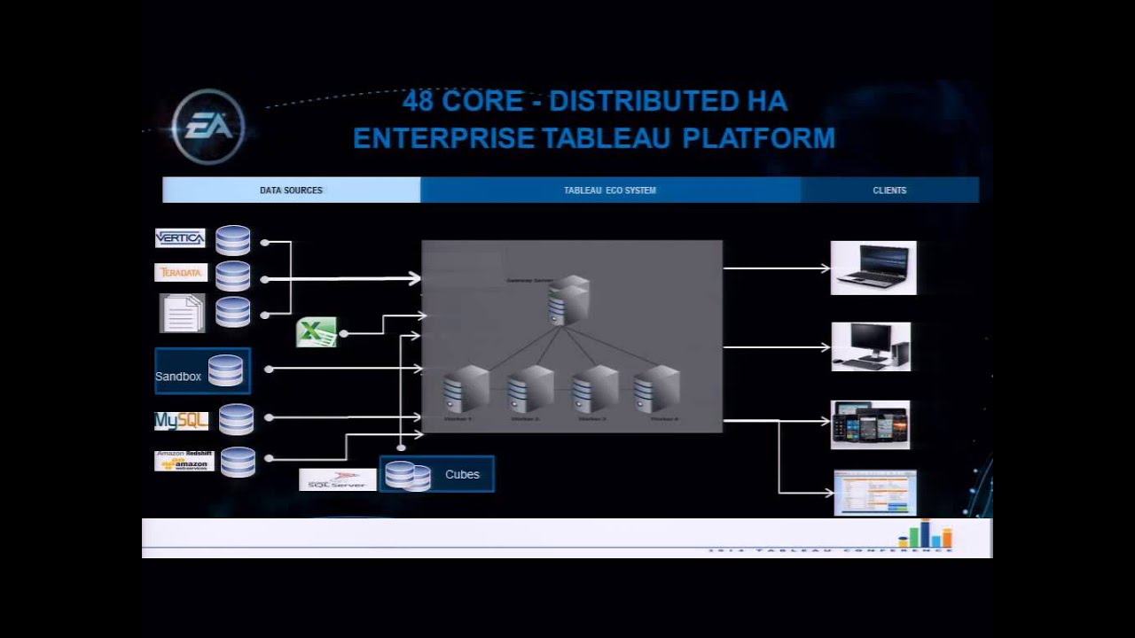 The Innovative Roll-Out of Tableau Architecture at Electronic Arts ...