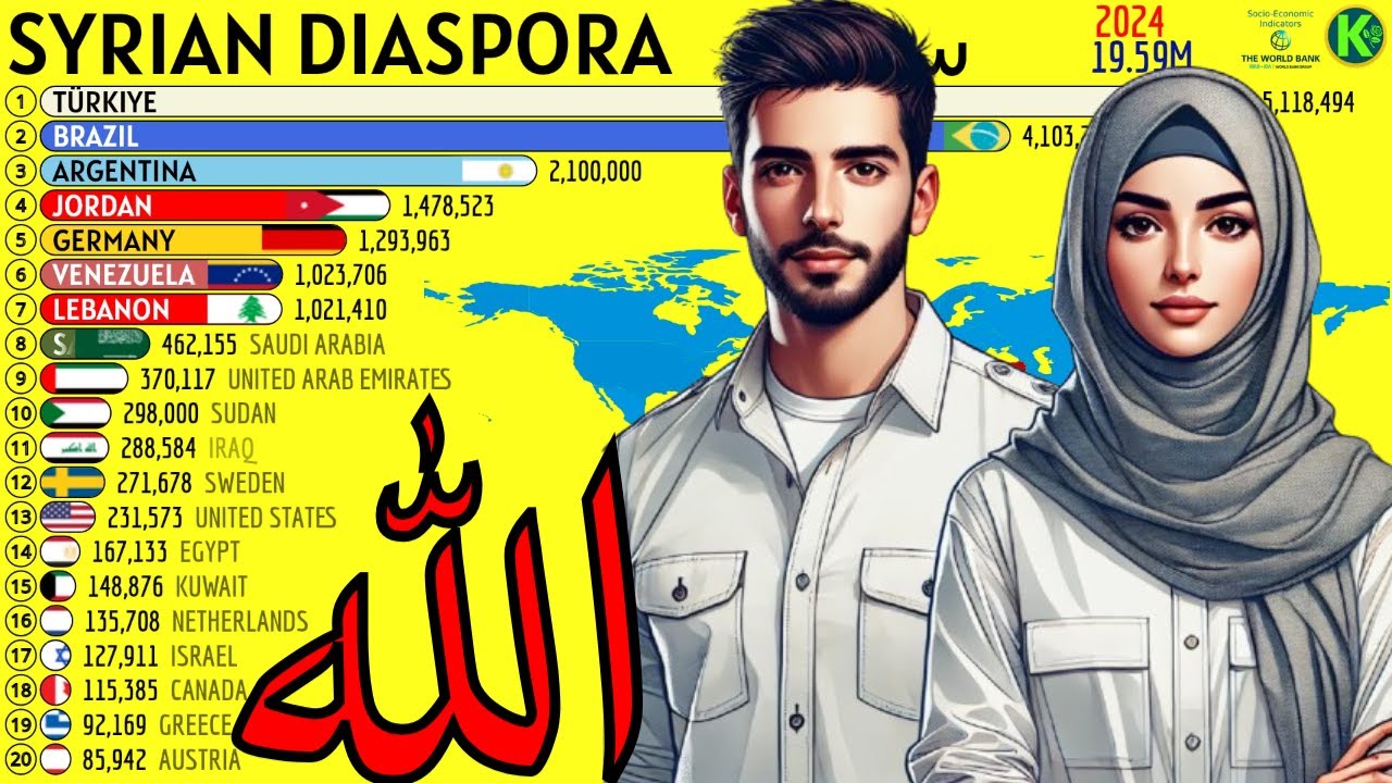 TOP 20 COUNTRIES WITH THE LARGEST POPULATION OF SYRIAN ORIGIN OUTSIDE SYRIA - YouTube