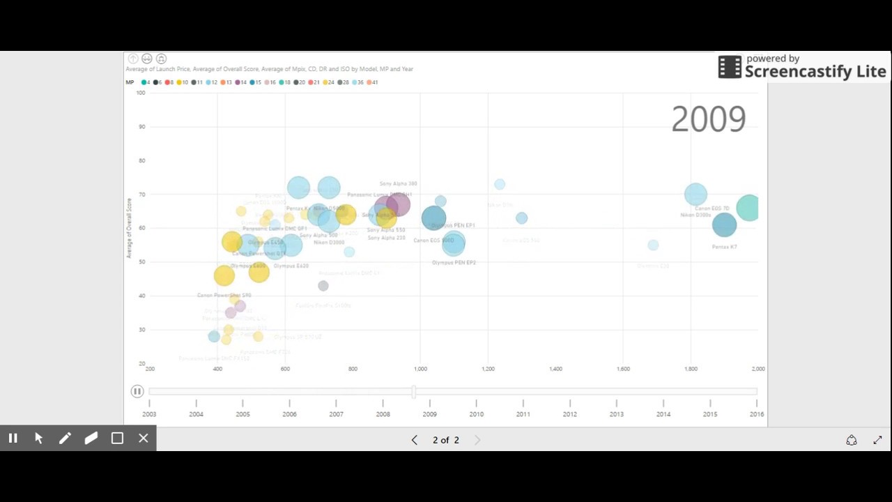 Cameras from 2003-2016 by Price and Overall Score - YouTube