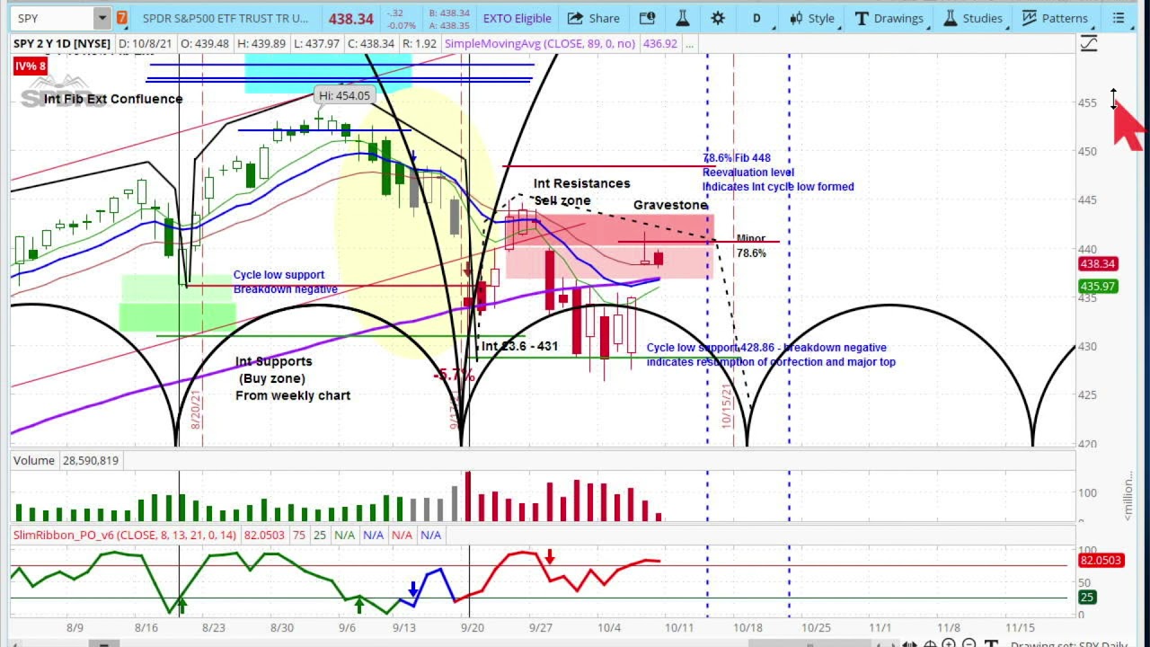 US Stock Market S&P 500 (SPY) Chart Analysis | Price & Time Projections ...