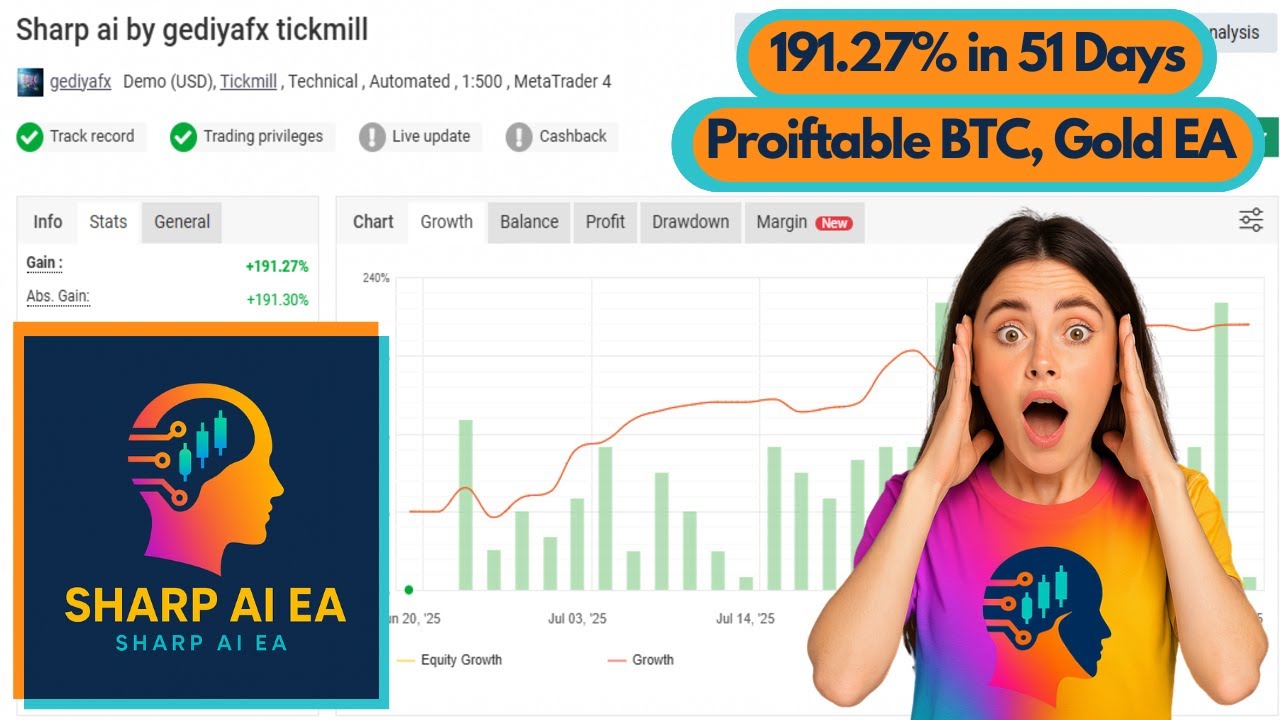 Sharp AI EA ⚡ 191% in 51 Days! | Profitable BTC & Gold EA 📈🔥 - YouTube