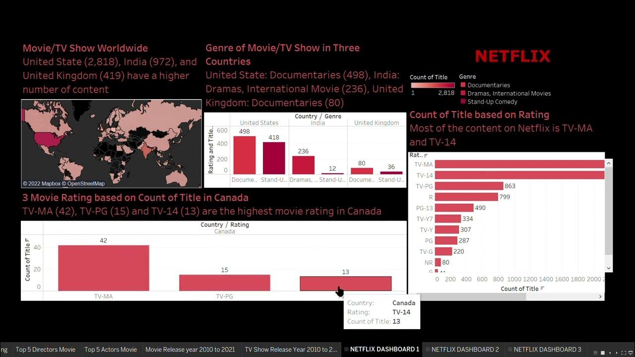 Netflix Data Analysis Dashboard Tableau - YouTube
