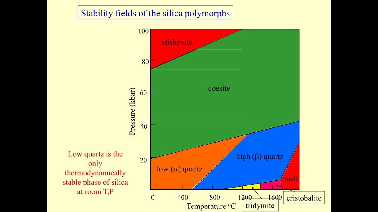 silica polymorphs: Coesite, Stishovite, Quartz, Tridymite ...