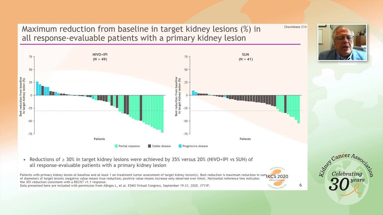 CheckMate 214: 4-Year Follow-up and Subgroup Analysis of Patients ...
