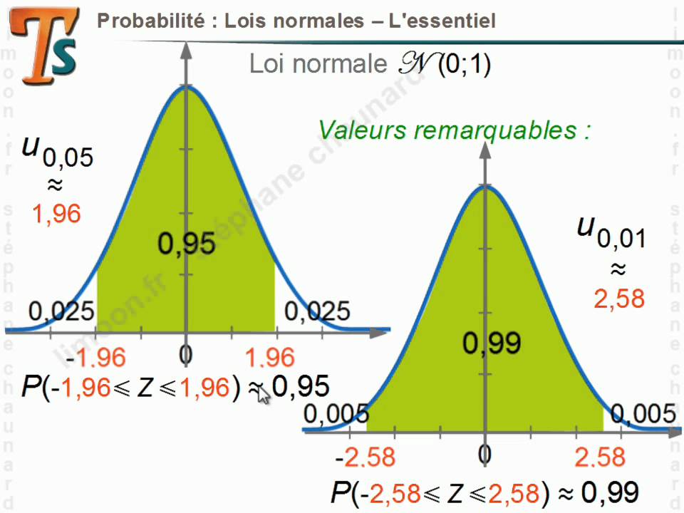 Maths TS - Lois normales en Probabilités - Mathématiques Terminale BAC S - YouTube