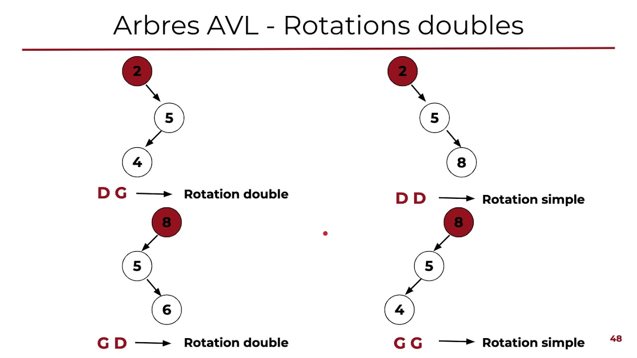 [M1.2.1 Structures de données] - #09 Arbres AVL - Rotations - Partie 3 ...