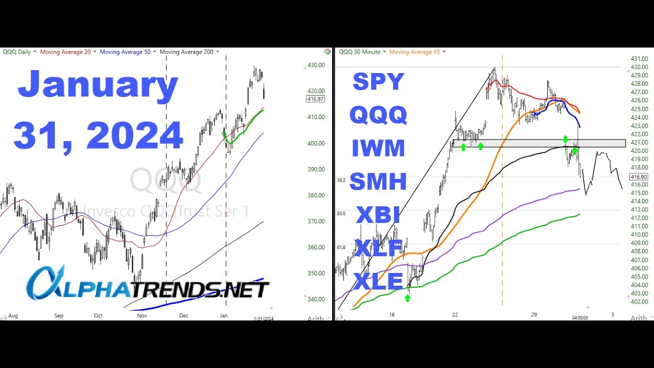 Stock Market Analysis January 31, 2024 Brian Shannon Alphatrends - YouTube