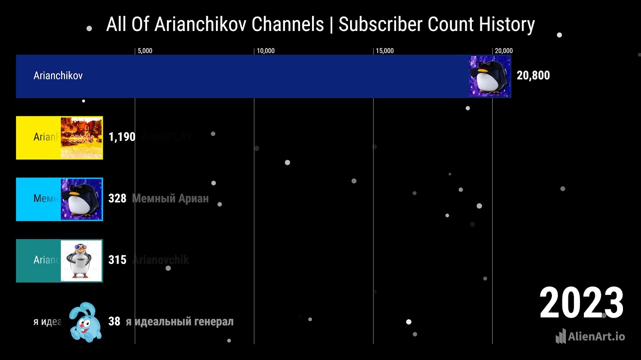 All Of Arianchikov Channels | Subscriber Count History - YouTube