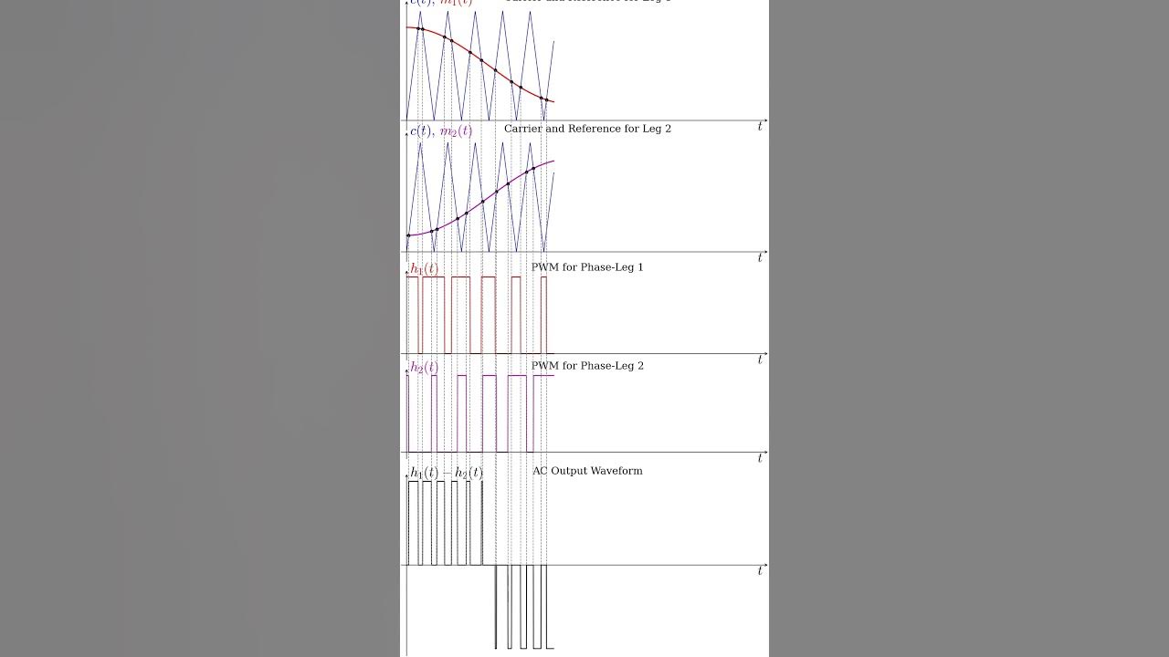 Unipolar PWM #github #maths #fourierseries #pwm #powerelectronics #hbridge - YouTube