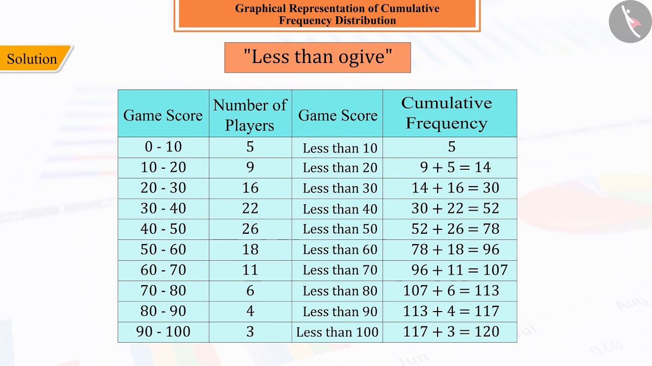 Graphical Representation of Cumulative Frequency Distribution | Part 1/ ...