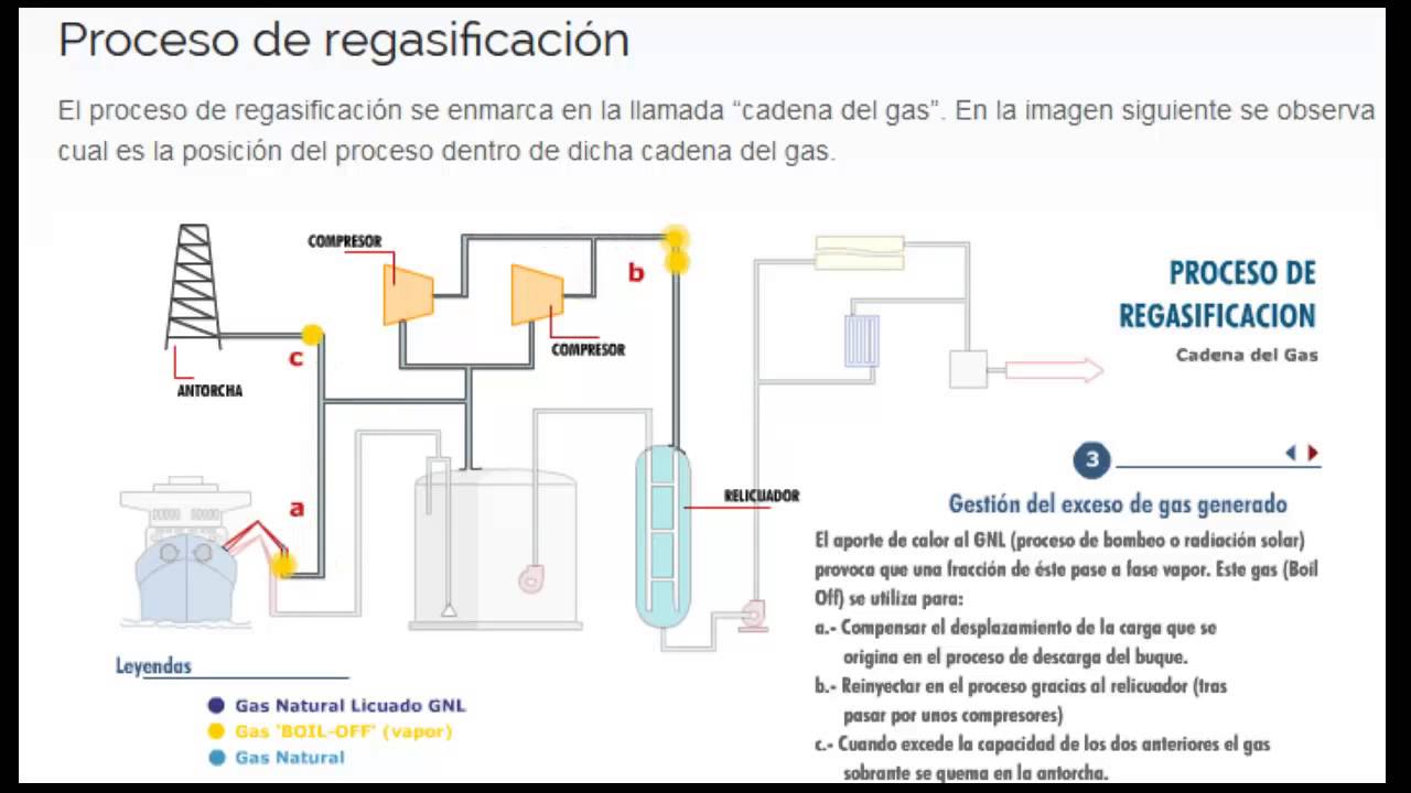Diagrama Del Proceso De Gas Natural Licuado Los Actores De La Cadena