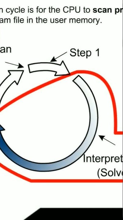 PLC Scan Cycle - YouTube