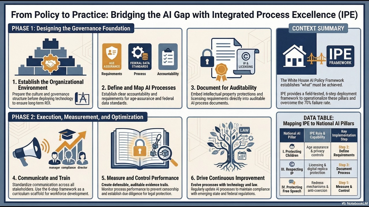 USA National Policy Framework for AI Deployed with IPE - YouTube