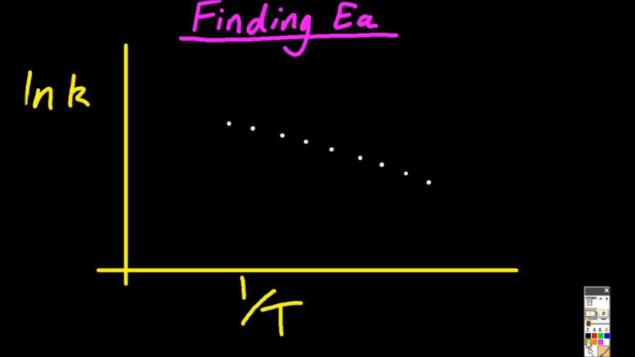 R2.2.12 Using the Arrhenius Equation to find Ea [HL IB Chemistry] - YouTube