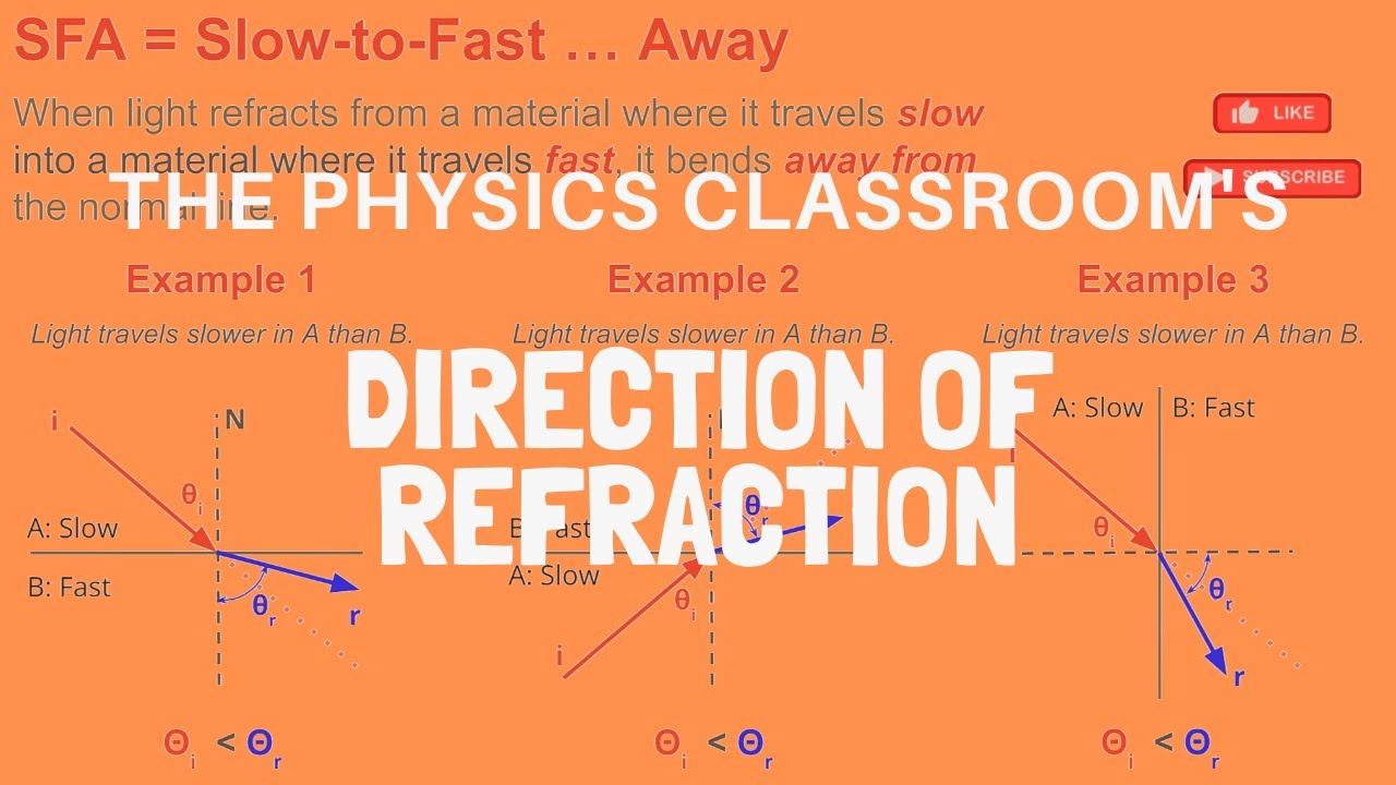 Direction Of Refraction - YouTube