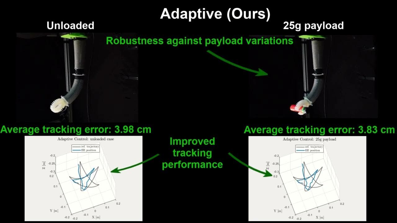 Adaptive Dynamic Sliding Mode Control Of Soft Continuum Manipulators Youtube