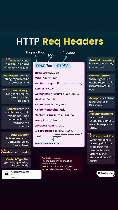 🚀 Understanding HTTP Request Headers is crucial for both freshers and experienced developers ...