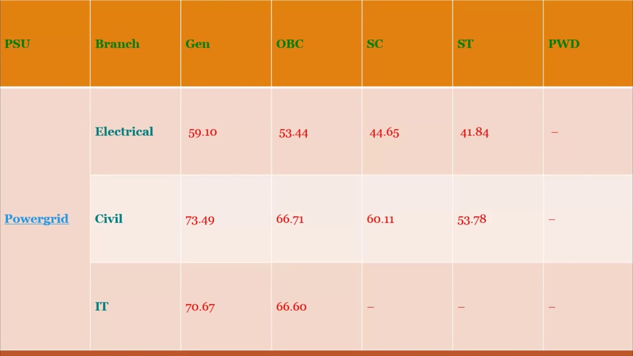 Minimum gate score required for PSU JOBS & CAREER - YouTube