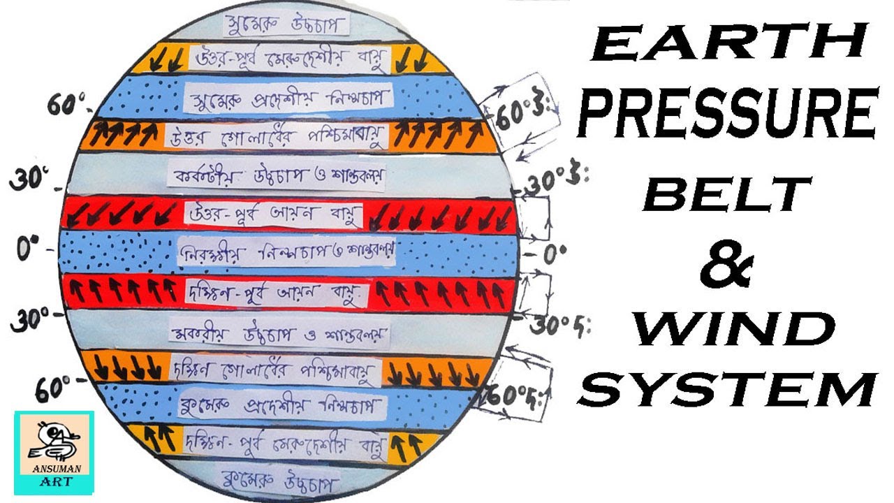 earth pressure belt and wind system drawing - YouTube