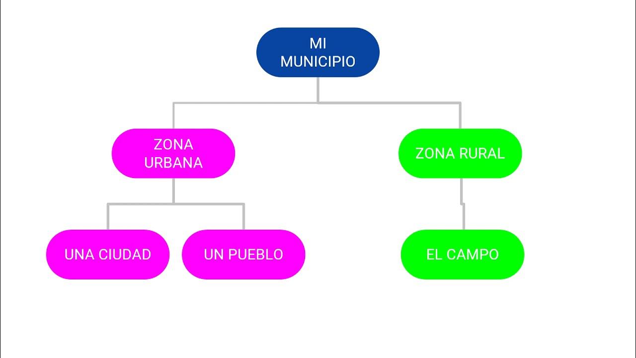 Ciencias Sociales- MI MUNICIPIO- Grado - 2° - YouTube