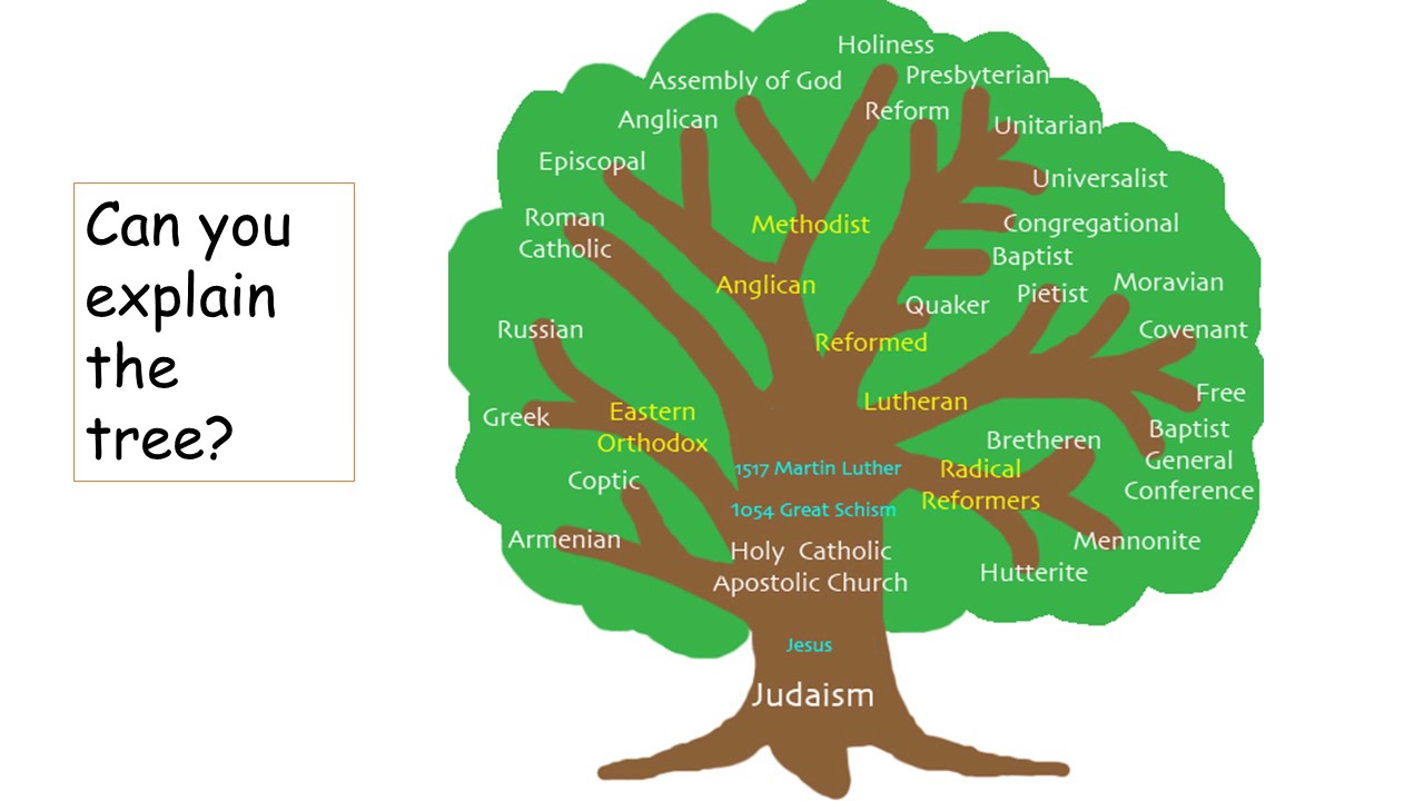 L9 Different Christian Denominations - YouTube