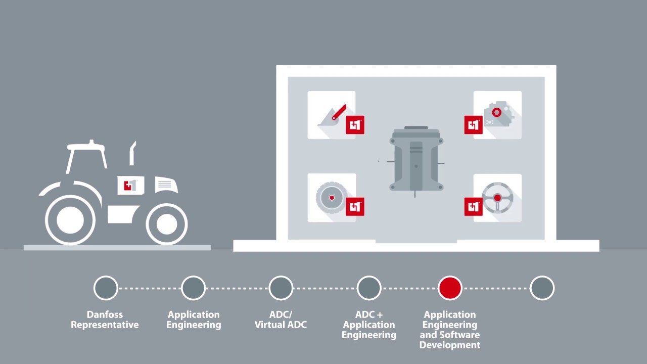 Power your R&D - Think Danfoss Application Development Center - YouTube
