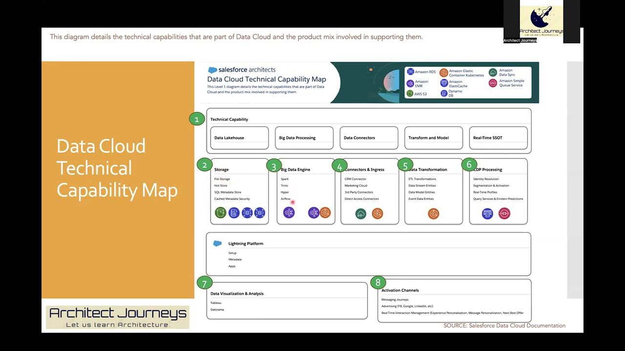 Data Cloud - Episode 3: Data Cloud Technical Capability Map - YouTube