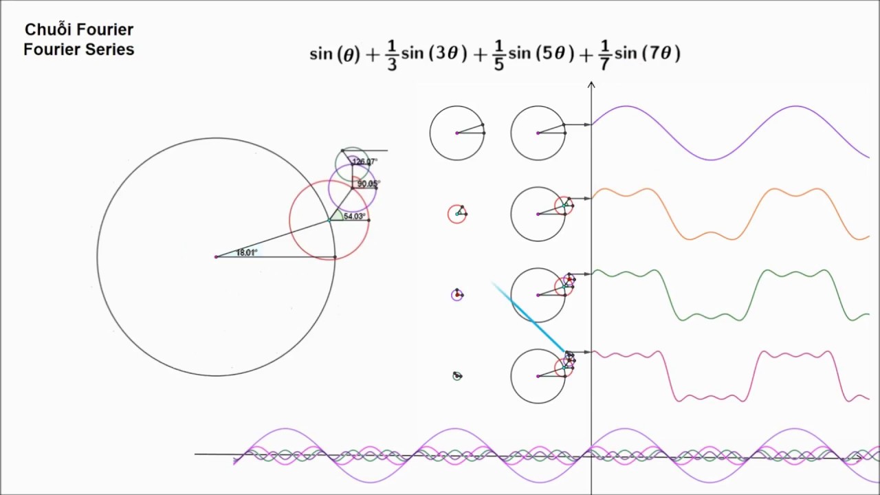 (Bài 167)[Toán-Vật lý] Chuỗi Fourier - Fourier Series - YouTube