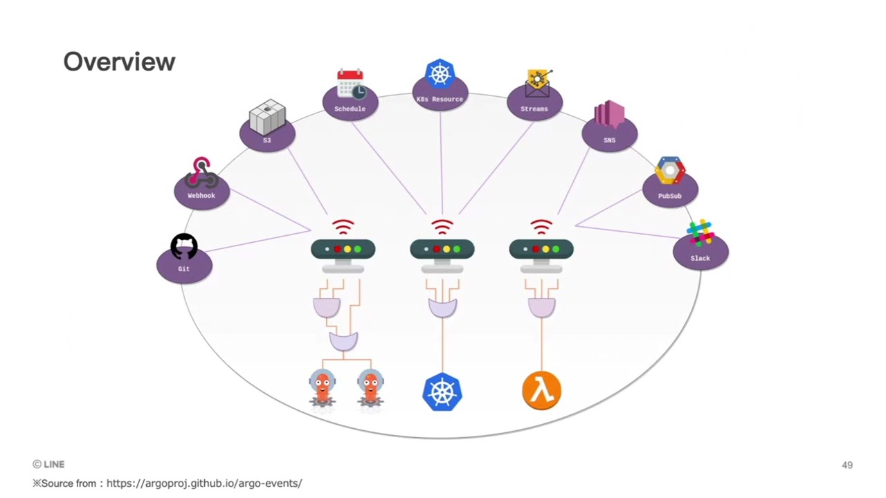 如何使用 Argo Event& Workflow 快速建置自定義的工作流程 @ #CNTUG #47 - YouTube