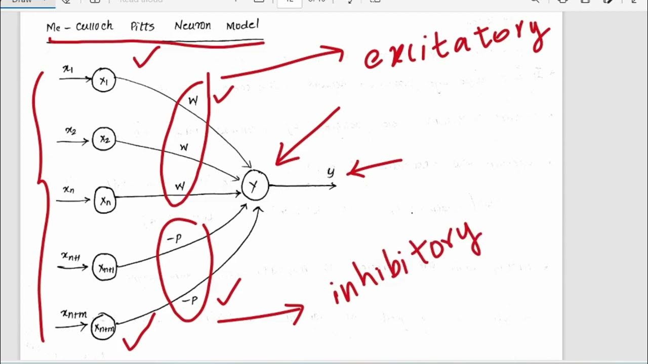 SOFT COMPUTING- MODULE 1( part 2) - ARTIFICIAL NEURAL NETWORK - APJ KTU - S8 - YouTube