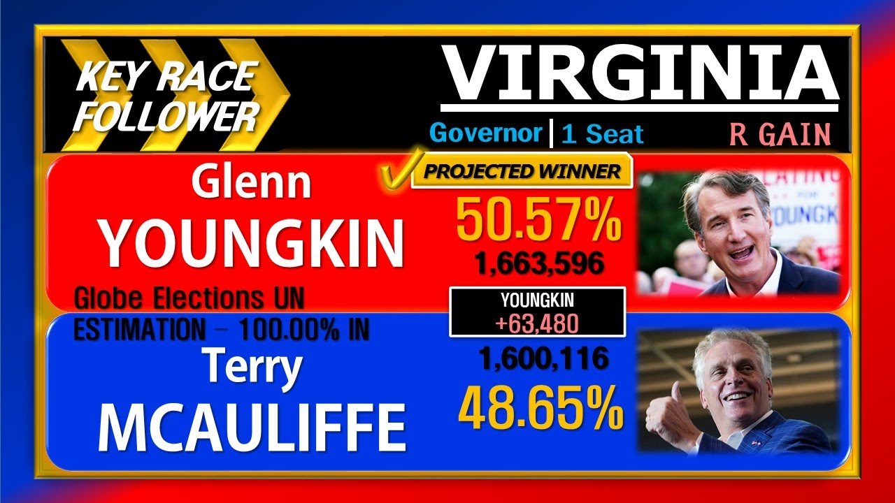 [United States USA Virginia Governor Election] 2021 FINAL Results ...