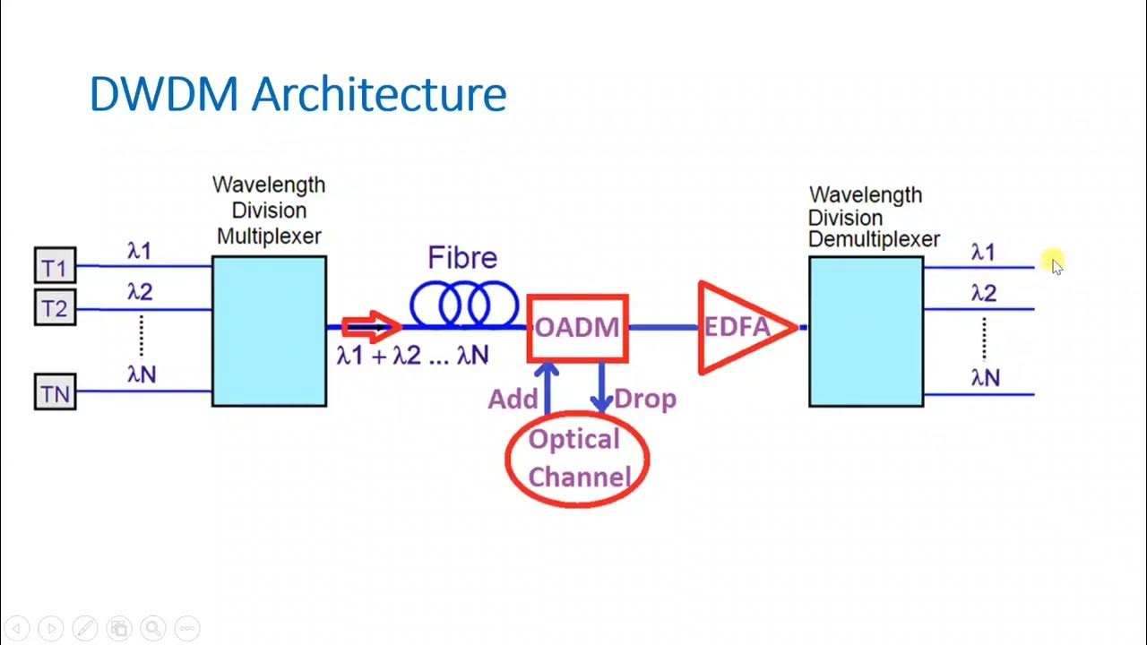 DWDM Basics, Architecture, Necessity, Operating Principle, Components, Types and Advantages ...