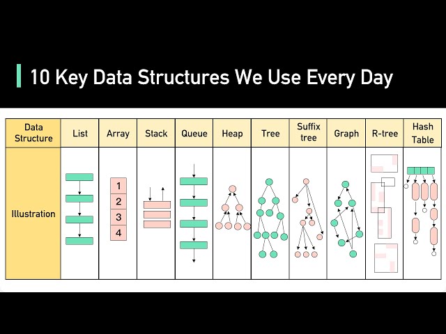 10 Key Data Structures We Use Every…: English ESL video lessons