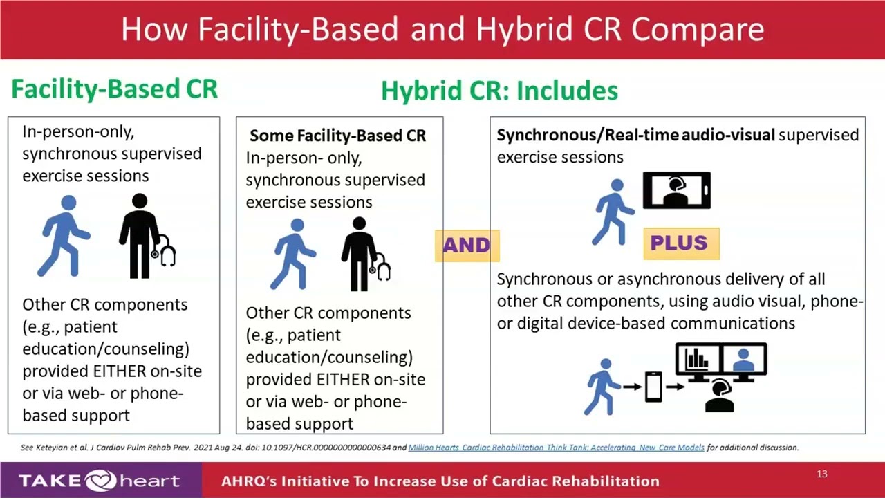 Module 10: Using Hybrid Cardiac Rehabilitation to Expand System ...