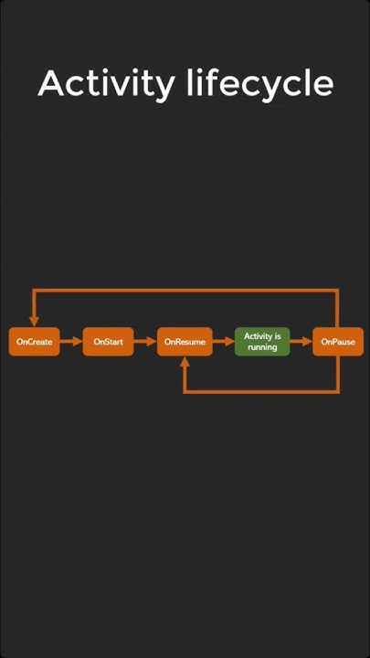 Activity’s lifecycle in 60 seconds. #android #kotlin #activity #lifecycle #activity_lifecycle ...
