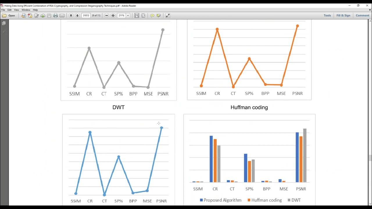 Hiding Data Using Efficient Combination of RSA Cryptography, and Compression Steganography ...