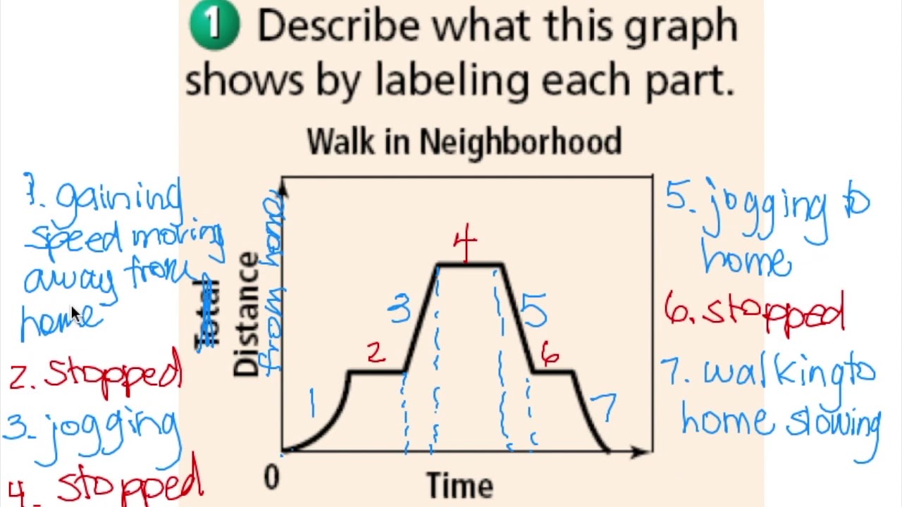 5.1 - Relating Graphs to Events - YouTube