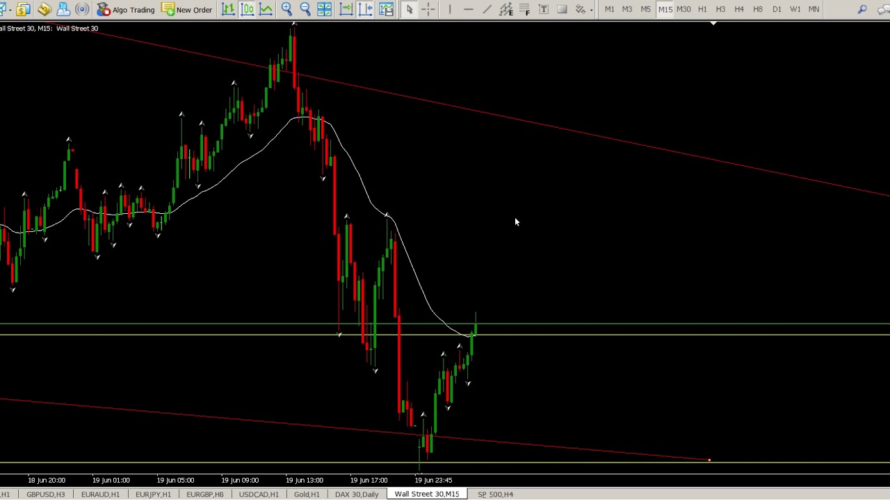 Dow Jones Trade setups Today 22 June 2020 Trend Trading Strategy ...