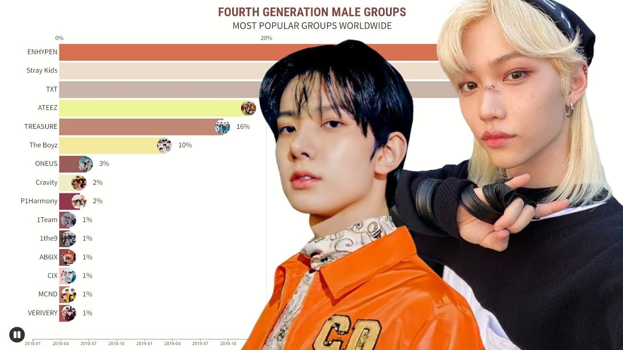 Most Popular 4th Generation Male Groups Worlwide [2018 to 2024] - YouTube
